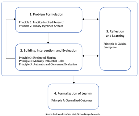 Action Design Research according to Sein et al - Design Science ...