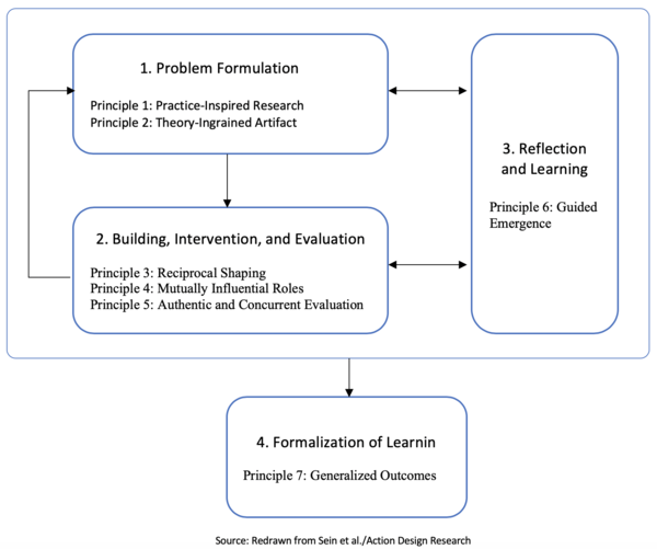Action Design Research according to Sein et al - Design Science Research Methods