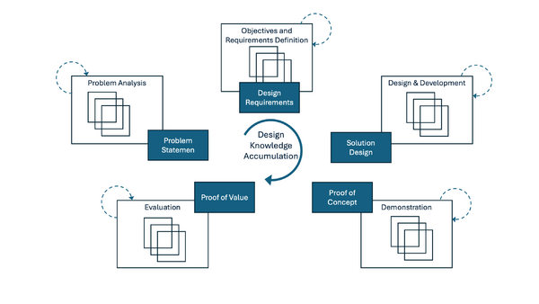 Echeloned DSR according to Tuuanen et al - Design Science Research Methods
