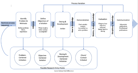 Design Science Research according to Peffers et al - Design Science ...