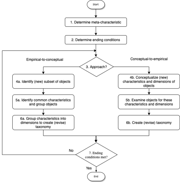 Taxonomy development - Design Science Research Methods